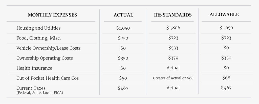 Offer in Compromise Success Stories: Using Allowable Expenses